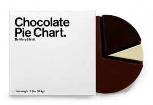 Chocolate Pie Chart